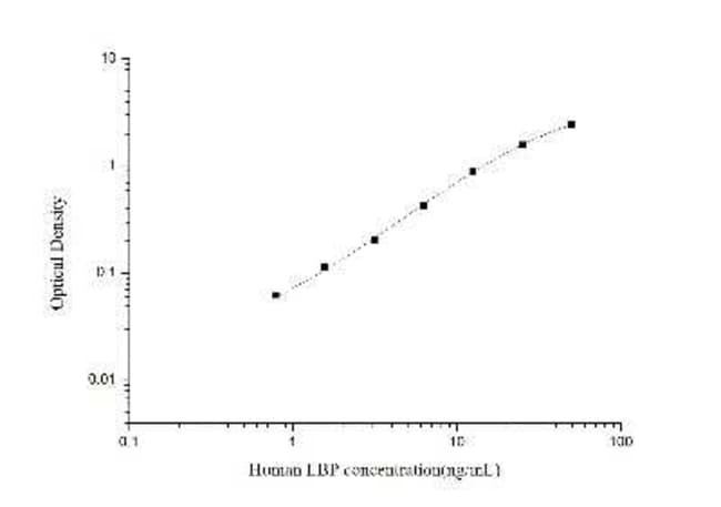 Novus Biologicals Human LBP ELISA Kit (Colorimetric) 1 Kit:Immunoassay | Fisher Scientific